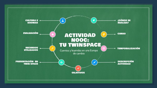Nooc: Tu twinspace | Genially