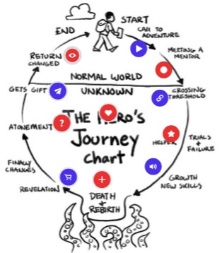 The Hero's Journey Example | Genially