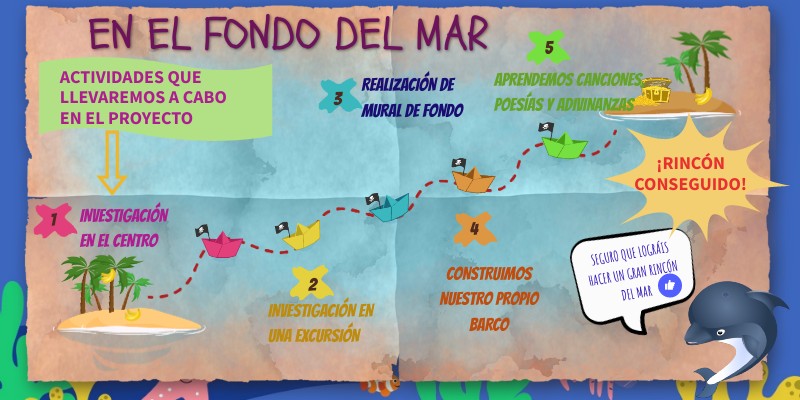 MAPA EN EL FONDO DEL MAR | Genially