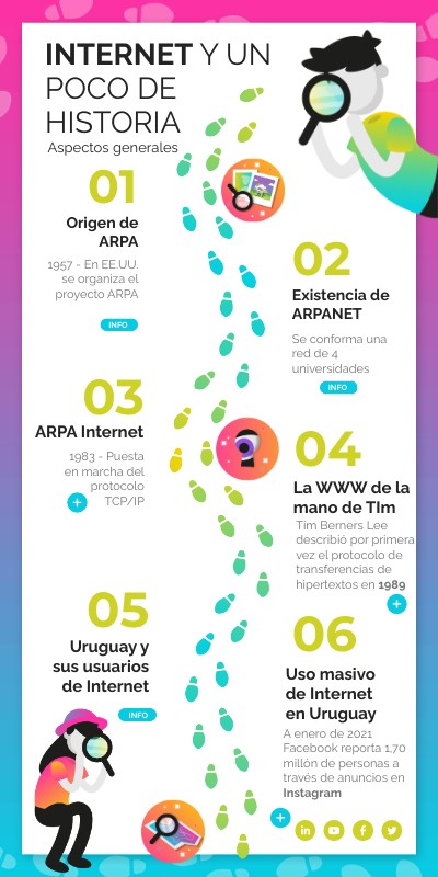 Internet y un poco de Historia - Informática