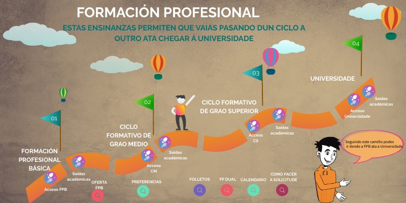 FORMACIÓN PROFESIONAL | Genially