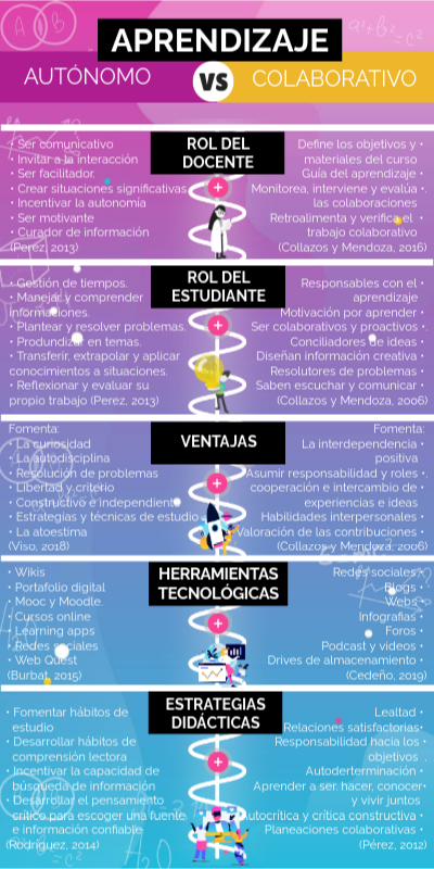 aprendizaje colaborativo y autónomo