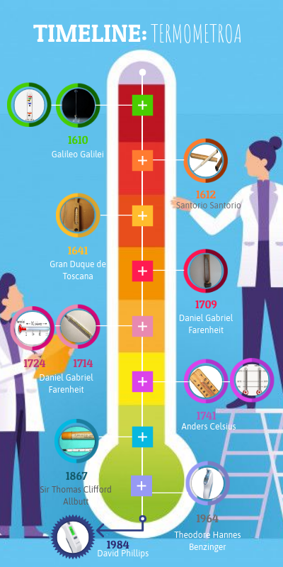 TIMELINE (TERMOMETROA) | Genially