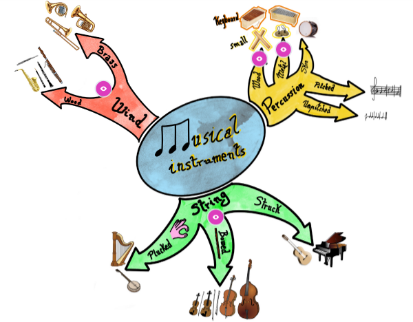 Musical Instruments | Genially