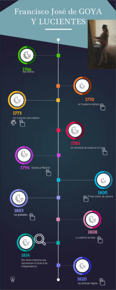 Recorrido por la vida de Francisco de Goya y Lucientes