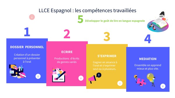 LLCE les compétences | Genially
