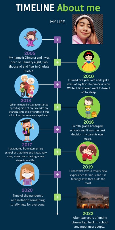 Timeline about me | Genially