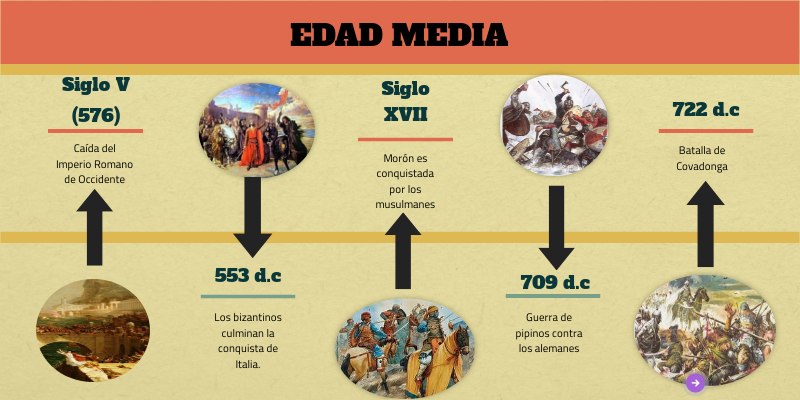linea del tiempo de la Edad Media | Genially
