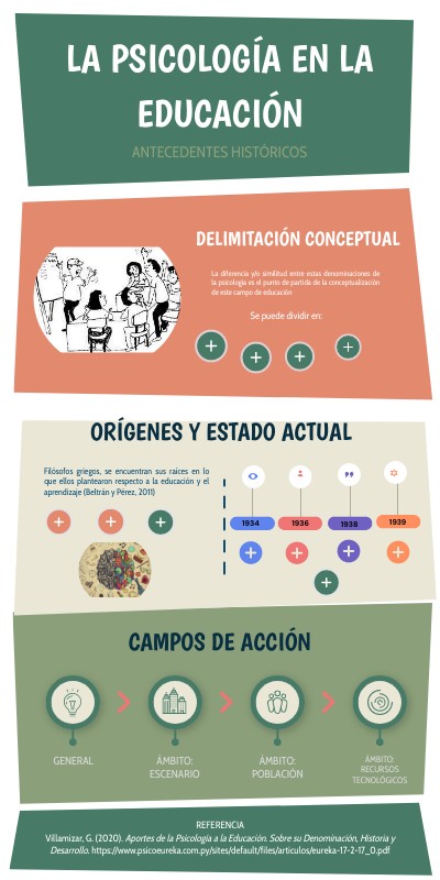 PSICOLOGÍA EN LA EDUCACIÓN | INFOGRAFÍA | Genially