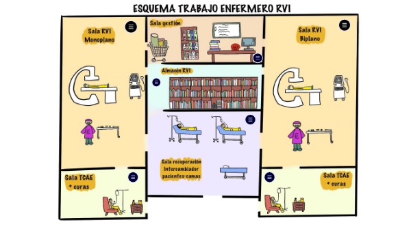 Esquema RVI | Genially