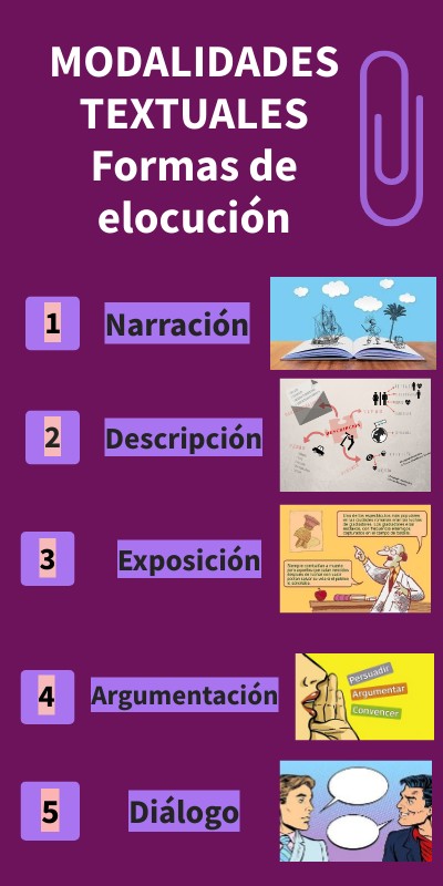 MODALIDADES TEXTUALES: FORMAS DE ELOCUCIÓN | Genially
