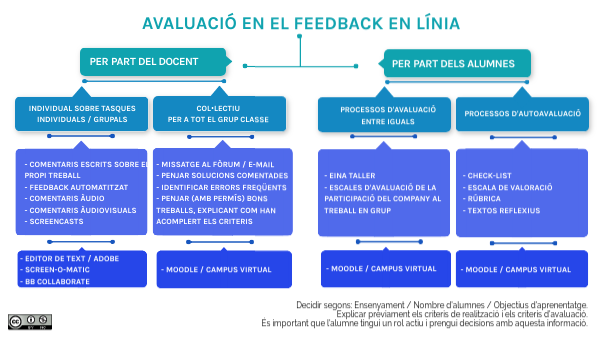 Processos d'avaluació en el feedback en línia | Genially