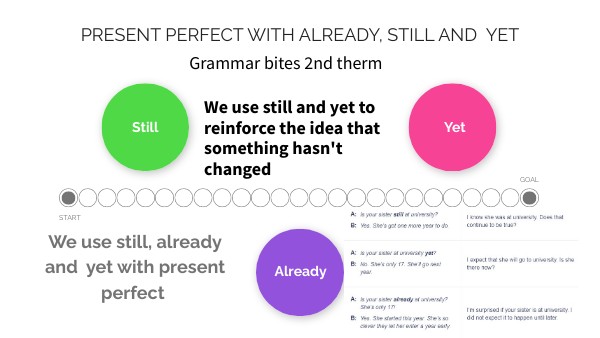 Still, already and yet | Genially