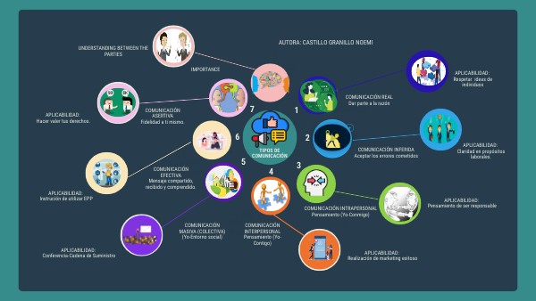 TIPOS DE COMUNICACIÓN MAPA MENTAL T3 | Genially