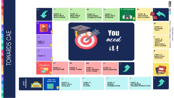 CAE FORMAT | Genially