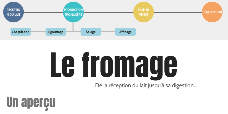 Étape fromage | Genially