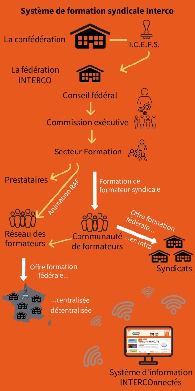 Reseau acteurs formation syndicale