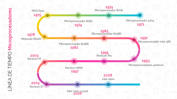 Línea del tiempo de microprocesadores | Genially