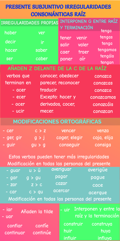 Presente subjuntivo irregularidades | Genially