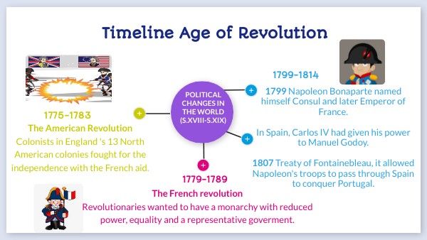 Timeline Age of Revolution | Genially