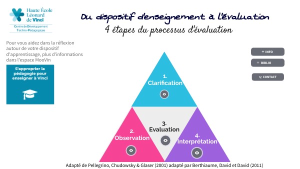 Du dispositif à l'évaluation | Genially