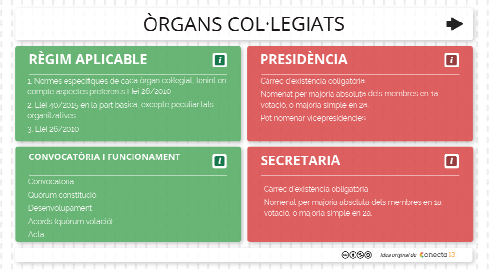 òrgans col·legiats | Genially