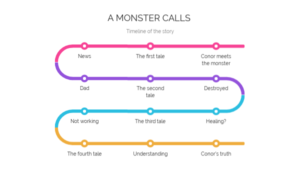 A Monster Calls Timeline | Genially