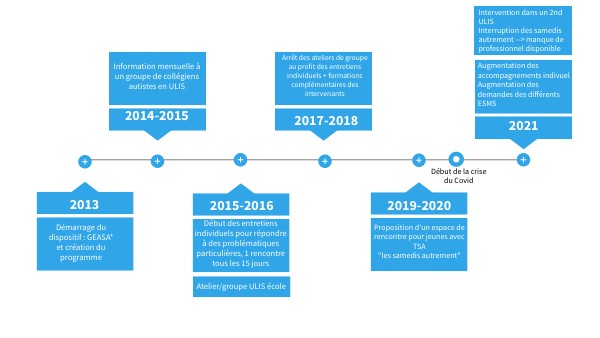 Historique GEASA | Genially
