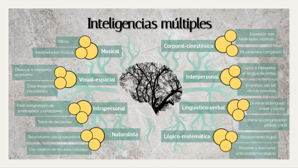 Inteligencias múltiples | Genially