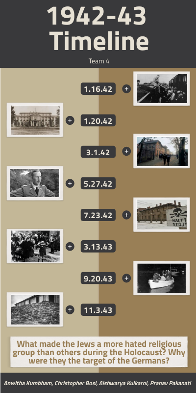1942-43 Timeline