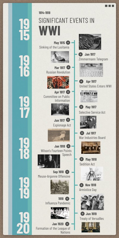 WW1 timeline | Genially