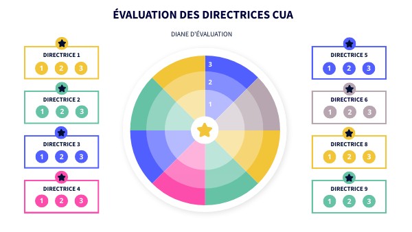 ÉVALUATION DES DIRECTRICES CUA | Genially
