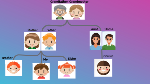 Members of the family | Genially