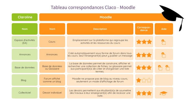 V2 tableau équivalences | Genially