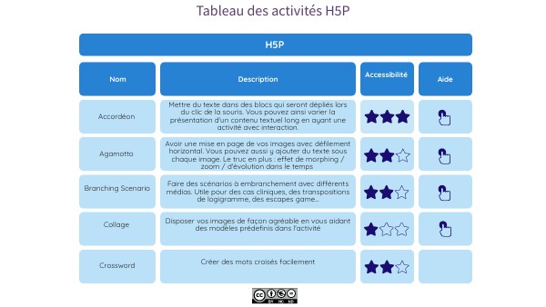 H5P - tableau activités | Genially