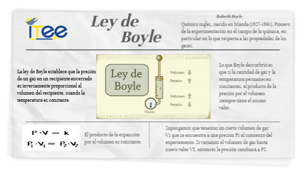 Ley de Boyle | Genially