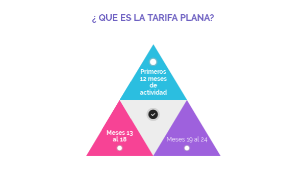 QUE ES LA TARIFA PLANA | Genially