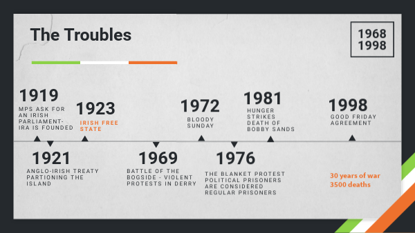 The Troubles | Genially