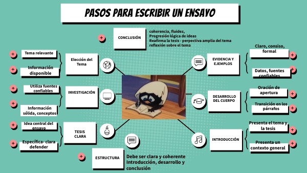 Pasos para escribir el ensayo | Genially