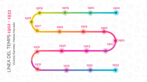LINIA DEL TEMPS 1902 - 1933 | Genially