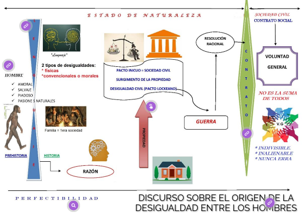 Rousseau: Estado de Naturaleza y Sociedad Civil | Genially