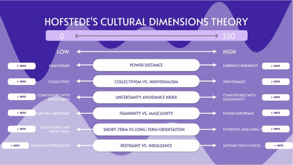 Hofstedes dimensions - Inter-country comparison