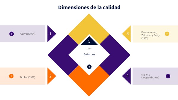 Dimensiones de calidad