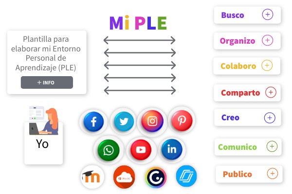 Plantilla PLE 1 | Genially