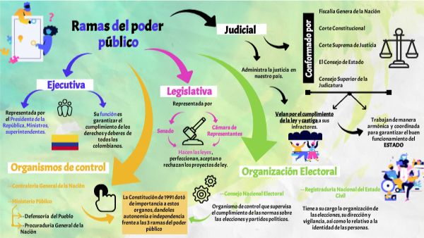 Ramas del poder pùblico