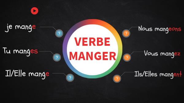 VERBE MANGER | Genially