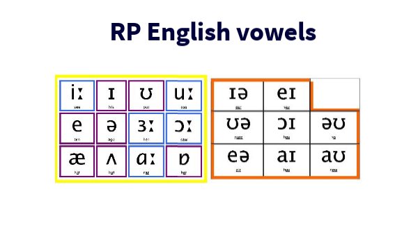 RP English vowels | Genially