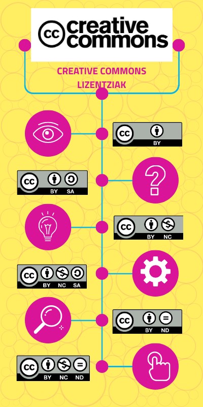 CREATIVE COMMONS LIZENTZIAK