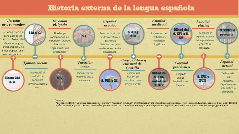 Historia Externa de la lengua española