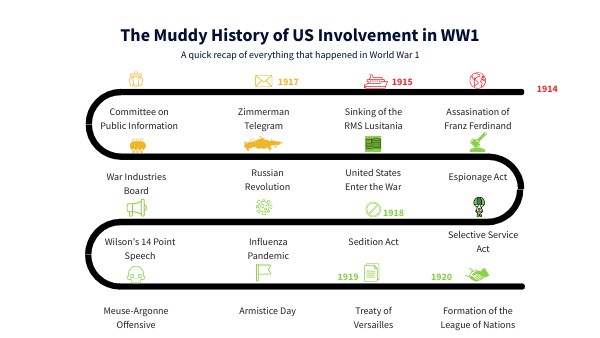 WW1 TIMELINE | Genially